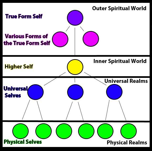 Our Many Selves and the Astral Body